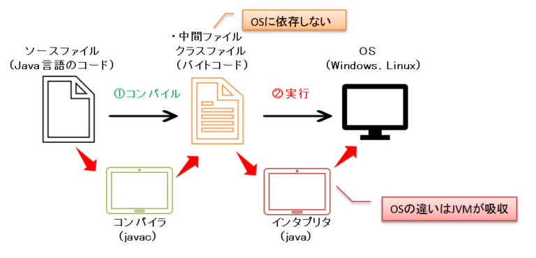 Java入門・javaプラットフォームやjava言語の仕組み Javaマスターへの道