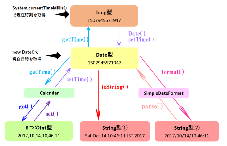 Java String型とDate型の変換・Calendarの関係性 | Java Linux Master