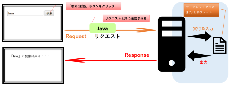 Java formの概要と特徴を解説 | Java Linux Master