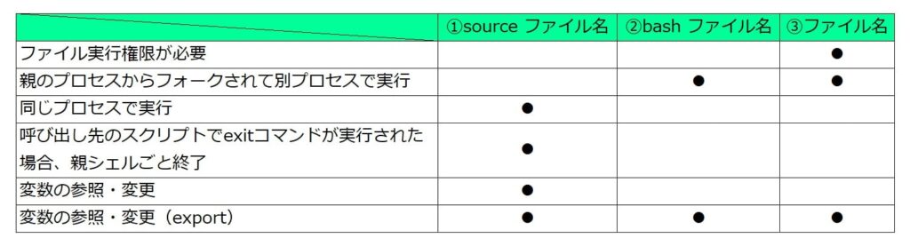 Linuxコマンド【source】現在のプロセスでファイルを実行するコマンド【bash】との違いも分かりやすく解説 Java Linux Master