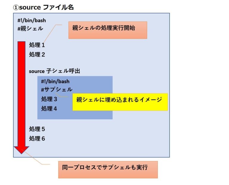 Linuxコマンド【source】現在のプロセスでファイルを実行するコマンド【bash】との違いも分かりやすく解説 | Java Linux Master